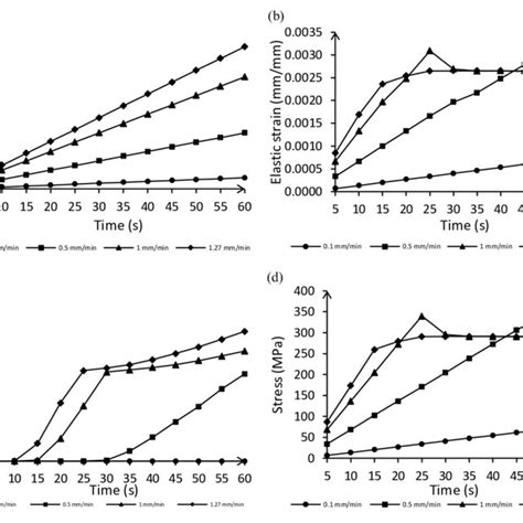 A Deformation Time Graph At Different Velocities B Elastic