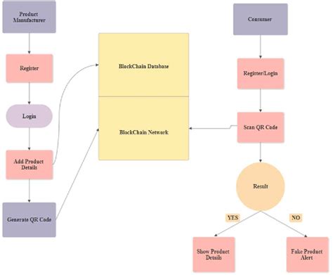 Figure 1 From Anti Counterfeiting Solution For Product Authentication Using Blockchain