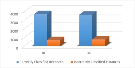 The Comparison Between Random Forest And J48 For The Heart Disease