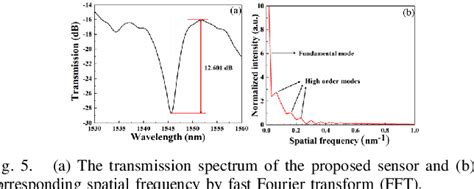 Figure 1 From Temperature And Curvature Microfiber Mach Zehnder Interferometer Sensor Based On