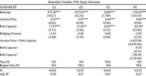 Regression Results Estimating The Impact Of Available Transmission