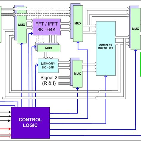 Architecture Iii One Fft Structure Memory Download Scientific