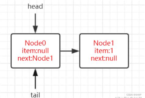 深入理解concurrentlinkedqueue源码