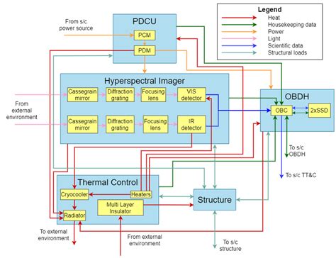 Functional Blocks Components Links Download Scientific Diagram