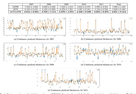Recurrent Graph Convolutional Networks For Spatiotemporal Prediction Of Snow Accumulation Using