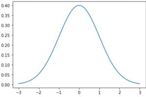 How To Plot A Normal Distribution In Python With Examples