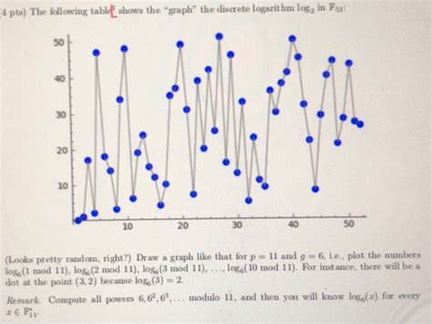 Solved 4 Pts The Following Table Shows The Graph The Chegg Com