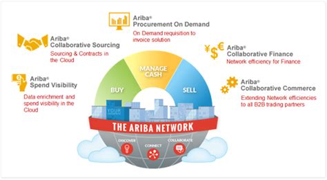 What Is SAP Ariba Used For What Are The Modules In SAP Ariba