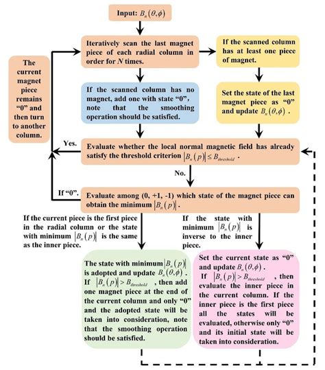 The Iteration Flow Chart Of The Local Compensation Method The Solid
