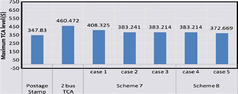 TCA Maximum Levels Using Schemes And At Base Loading Condition For