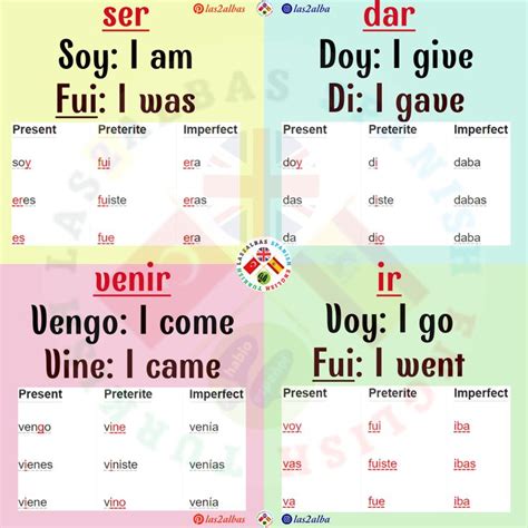 Spanish Preterite Verb Conjugation