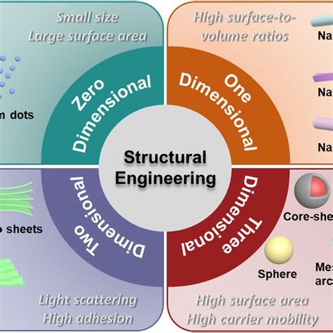Schematic Illustration Of Multidimensional Tio2 Nanostructures Download Scientific Diagram