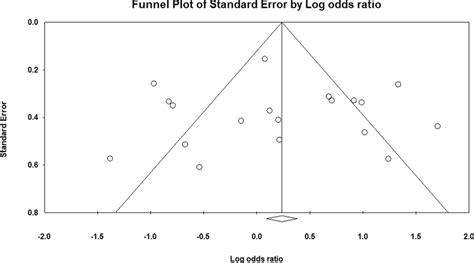 Funnel Plot For Detection Of Publication Bias In Recessive Model Download Scientific Diagram