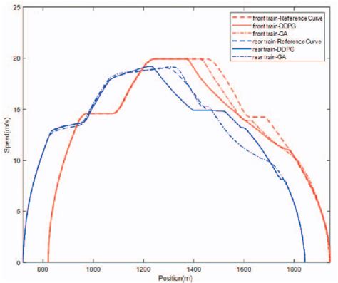 Figure 1 From Optimization Of Energy Saving Operation Strategy For Virtual Coupling Based On