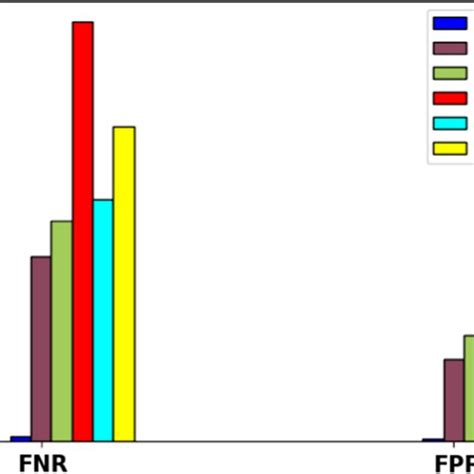 Error Metrics Of N Baiot Dataset Download Scientific Diagram