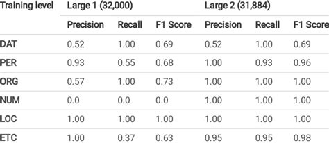 Results Of Kobert Ner On Non Radiology Notes Download Scientific Diagram