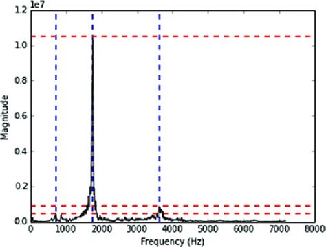 Frequency Domain Representation Highlighting Three Most Significant Download Scientific Diagram