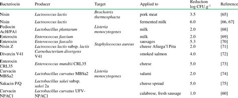 Some Examples Of The Use Of Bacteriocins In The Control Of Pathogenic