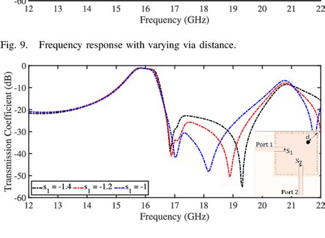 Figure 10 From Highly Selective And Compact Filtering Antennas Using Dual Mode Siw Resonators