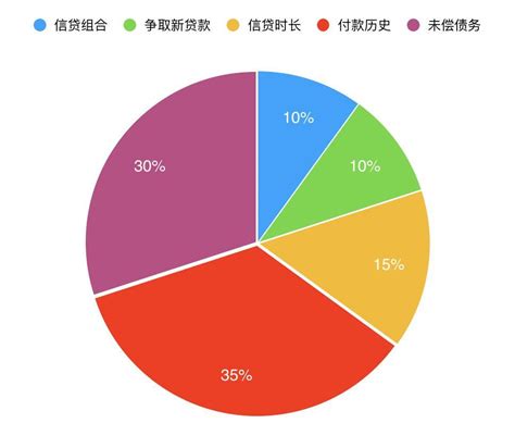传统信用评估模型与大数据信用评估模型的较量 知乎
