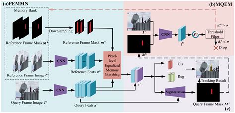 Algorithms Free Full Text Segmentation And Tracking Based On Equalized Memory Matching