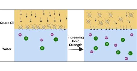 Interfacial Shear Rheology Of Oilwater Interfaces Investigating Effects Of Aging Salt Type