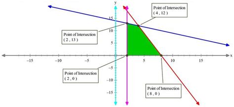 Solve Each Of The Following Linear Programming Problems By Graphical Method Solve The Following