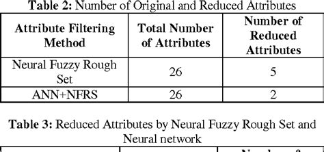 Table 3 From Correlation Of Artificial Neural Network Classification And Nfrs Attribute