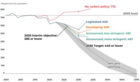 2030 Emissions Reduction Plan Canadian Climate Institute