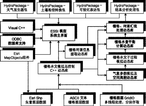 Design Method For Distributed Hydrological Model By Using Grid As Analog Unit Eureka Patsnap