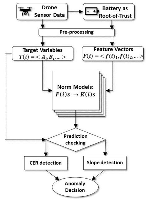 Bdav Anomaly Detection Framework Download Scientific Diagram