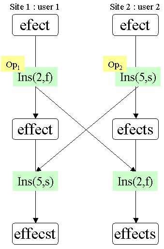 Integration Of Two Concurrent Operations Download Scientific Diagram