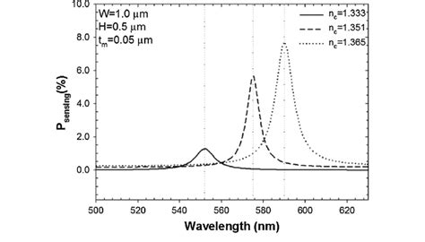 Variation Of Normalized Power Confinement In The Sensing Region Of A