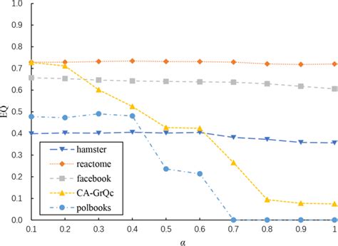 parameter sensitivity of α on real world dataset download scientific