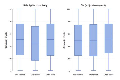 Skill Mismatch Status Depending On The Proxy Of Job Complexity Download Scientific Diagram