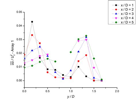 Shows The Distribution Of Normalised Normal Reynolds Stress Uu U0 2