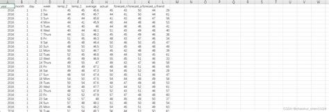 机器学习temps数据集 temps csv csdn博客