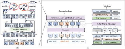 Figure 1 From Improving Role Oriented Dialogue Summarization With Interaction Aware Contrastive