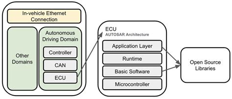 Automotive System Architecture Download Scientific Diagram