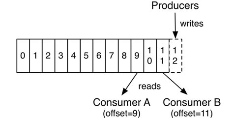 Apache Kafka Architecture What You Need To Know Upsolver