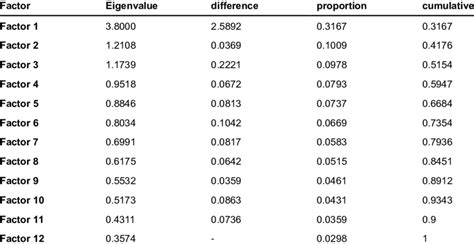 Interpretation Of Eigenvalues And Variance Of Principal Component Analysis Download Scientific