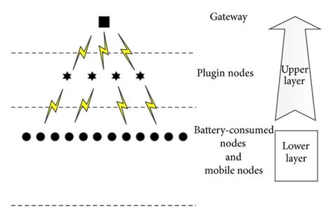 Hierarchical Network Design For Whsn Download Scientific Diagram
