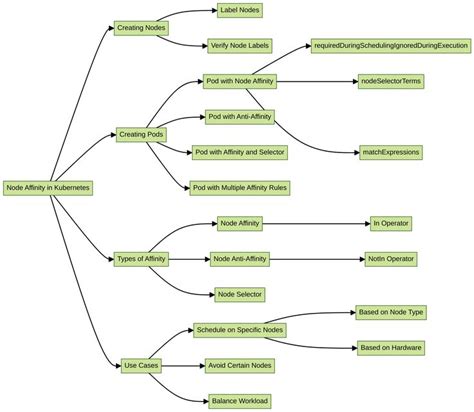 Scheduling Pods With Node Affinity In Kubernetes