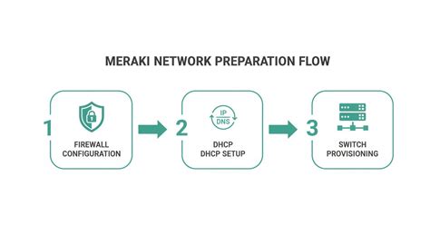 Your Ultimate Guide To Using An Access Point Meraki For Guest Wifi And Byod