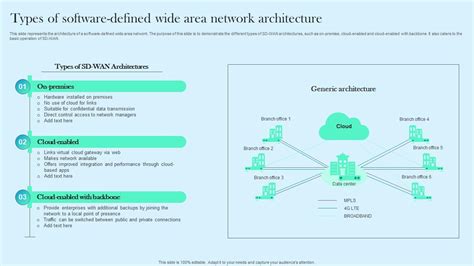 Types Of Software Defined Wide Area Network Architecture Cloud Wan Ppt Presentation