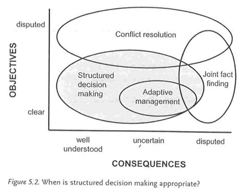 Structured Decision Making And Adaptive Resource Management Flashcards