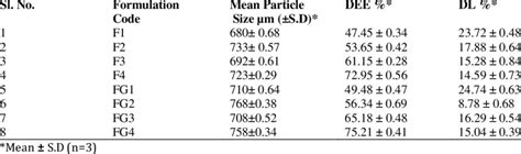 Particle Size Analysis Drug Entrapment Efficiency And Drug Loading