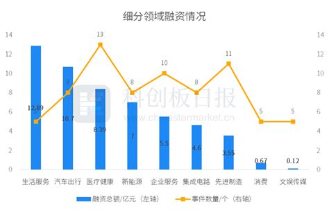 财联社创投通：一级市场本周89起融资环比增171 中出服获中国中免1228亿元增资