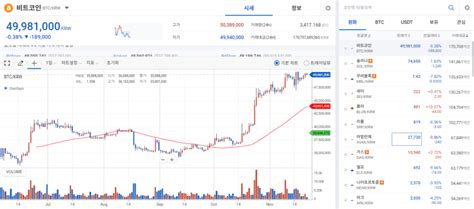 코인 시황 美 금리 인하 기대감에 반등 바람 탄 비트코인 블록스트리트