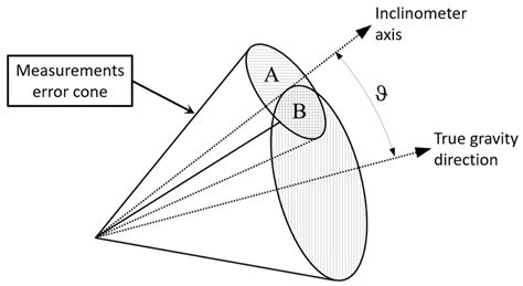 Geometrical Explanation Justifying The Result Provided By Equation 6